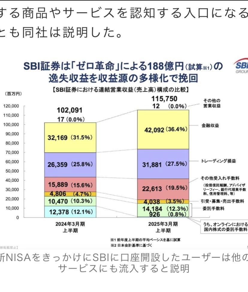 No.581637 ちなみに グラフの金融収益って… - SBIホールディングス(株)【8473】の掲示板 2025/07/29〜2025/07/31 - 株式掲示板 - Yahoo!ファイナンス