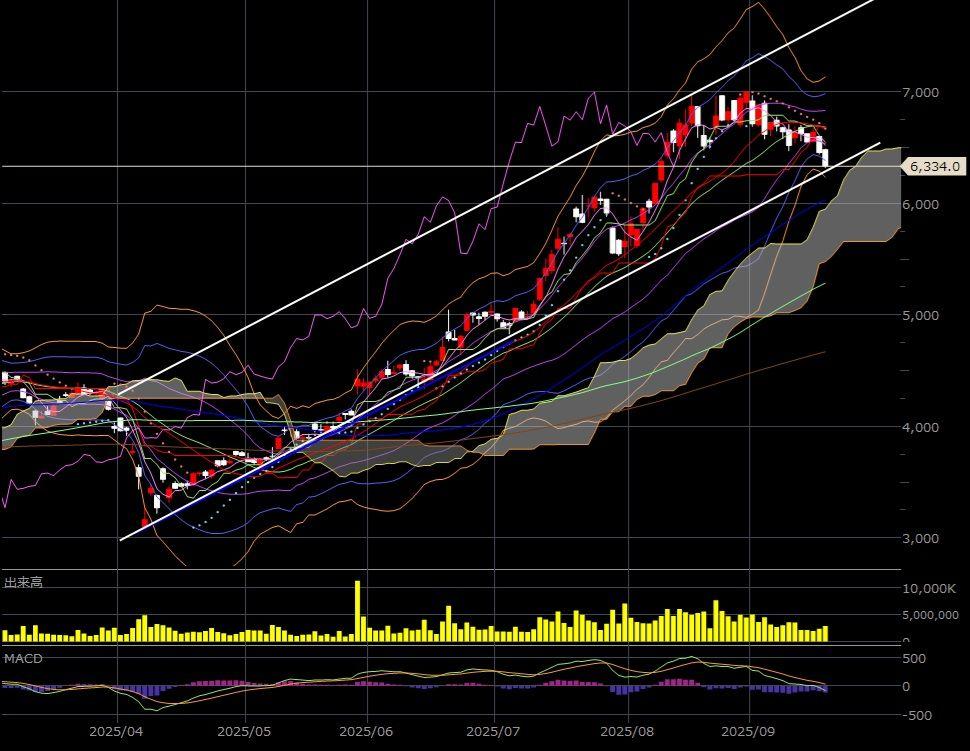 No.591245 4月から続いた上昇トレンドが本… - SBIホールディングス(株)【8473】の掲示板 2025/09/19〜2025/09/30 - 株式掲示板 - Yahoo!ファイナンス
