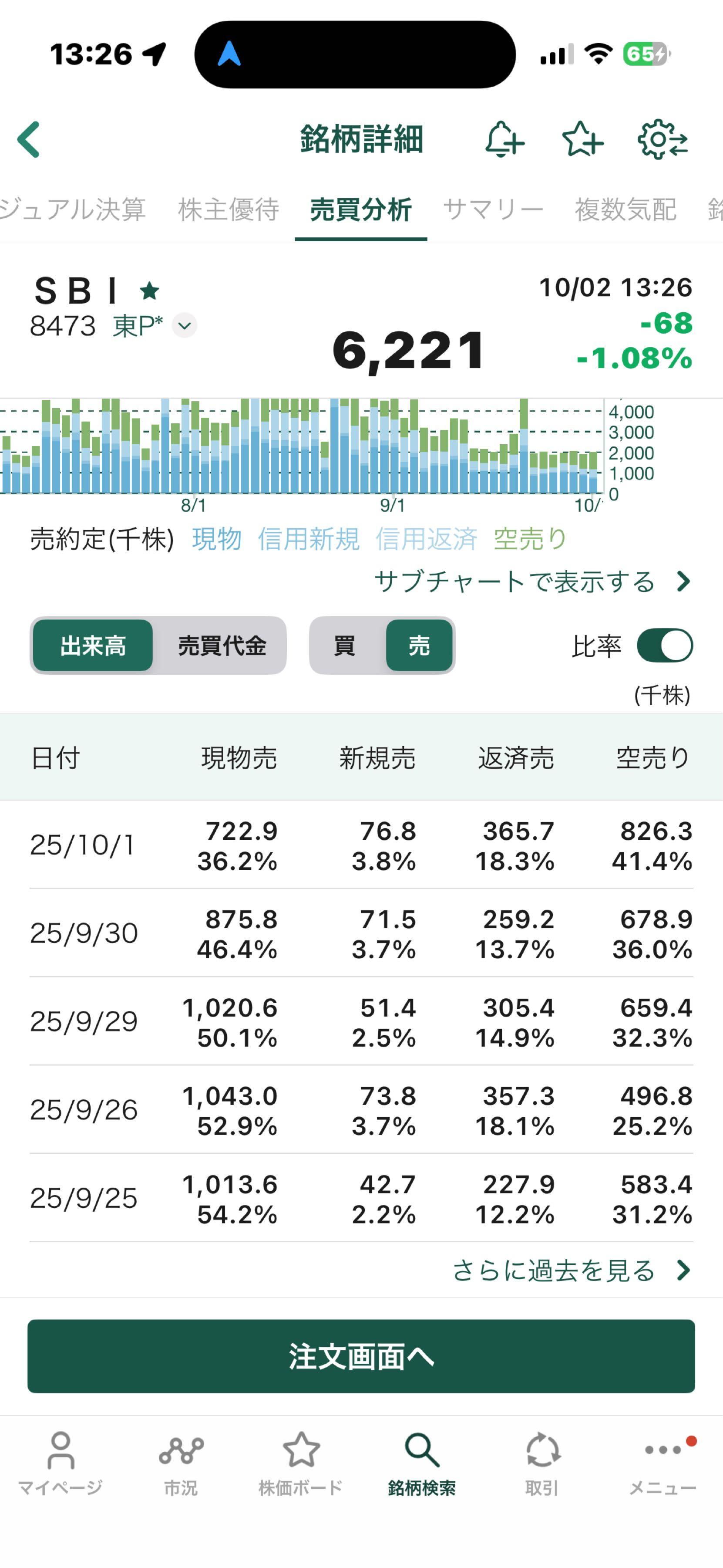 No.592545 直近かなり空売り増えてる？ - SBIホールディングス(株)【8473】の掲示板 2025/10/01〜2025/10/08 - 株式掲示板 - Yahoo!ファイナンス