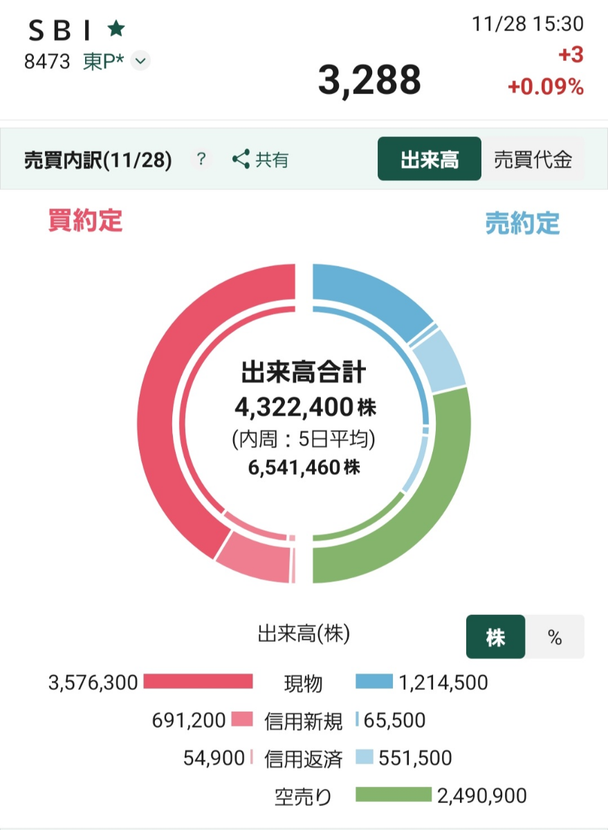 No.602813 機関の空売り酷いな… - SBIホールディングス(株)【8473】の掲示板 2025/11/28〜 - 株式掲示板 - Yahoo!ファイナンス