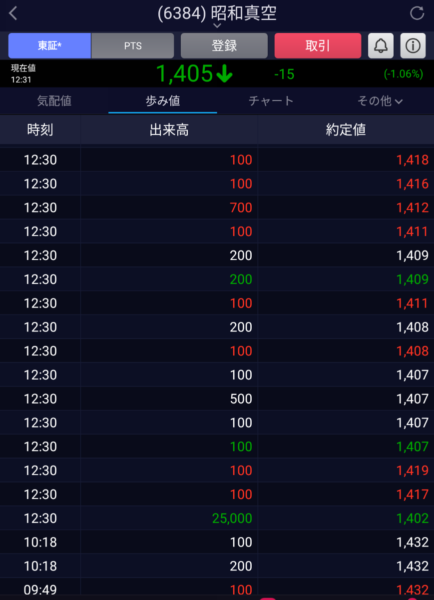 No.23237 10月5日 後場寄前気配 - (株)昭和真空【6384】の掲示板 2021/12/04〜 - 株式掲示板 - Yahoo!ファイナンス