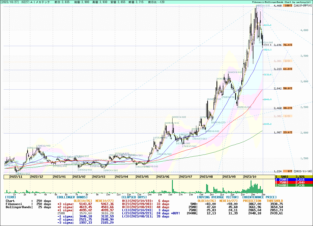 No.13227 月曜日は・・・ 3,650円… - AIメカテック(株)【6227】の掲示板 2023/10/25〜2023/11/02 - 株式掲示板 - Yahoo!ファイナンス