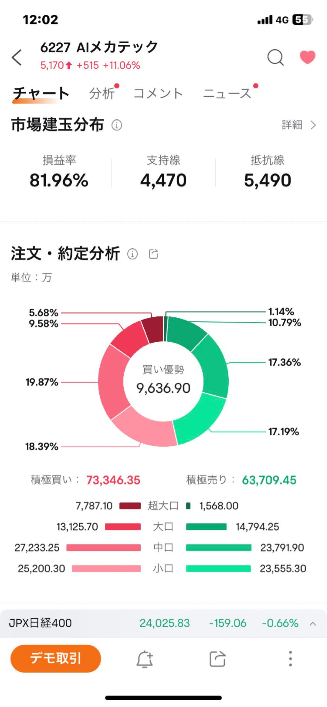 No.28944 また超大口買ってます ストップ… - AIメカテック(株)【6227】の掲示板 2024/02/23〜2024/02/29 - 株式掲示板 - Yahoo!ファイナンス