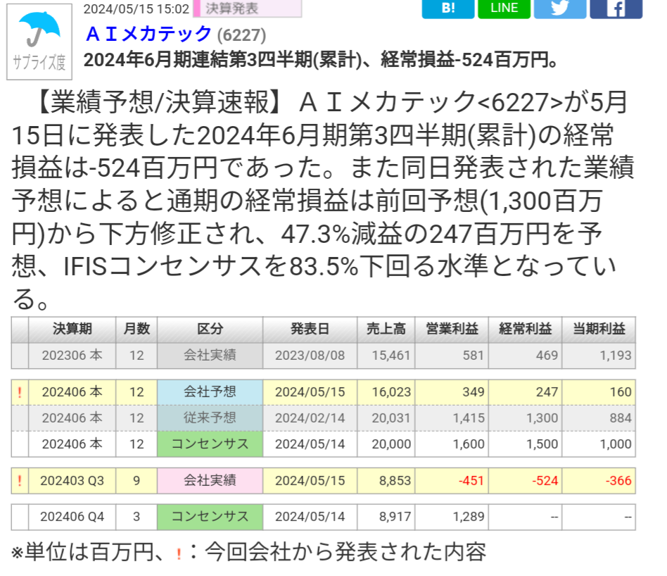 No.33207 ワラント行使できない分は自己資… - AIメカテック(株)【6227】の掲示板 2024/07/10〜2024/07/31 - 株式掲示板 - Yahoo!ファイナンス