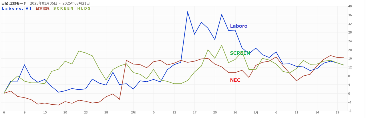 No.65706 同じAIソフトウエア実装関連で… - (株)Laboro．AI【5586】の掲示板 2025/03/06〜2025/05/28 - 株式掲示板 - Yahoo!ファイナンス