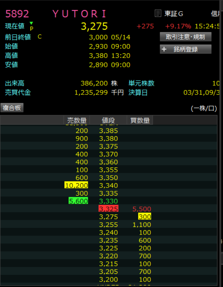 No.14396 今日も昨日も一昨日も、終値をこ… - (株)yutori【5892】の掲示板 2025/02/15〜2025/06/13 - 株式掲示板 - Yahoo!ファイナンス