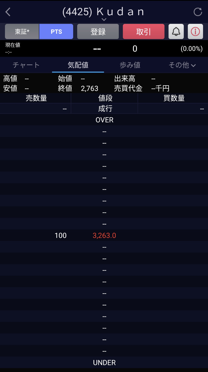 No.101134 今日のストップ高3260円 - 4425 - Kudan(株) 2022/12/24〜2023/01/18 - 株式掲示板 - Yahoo!ファイナンス