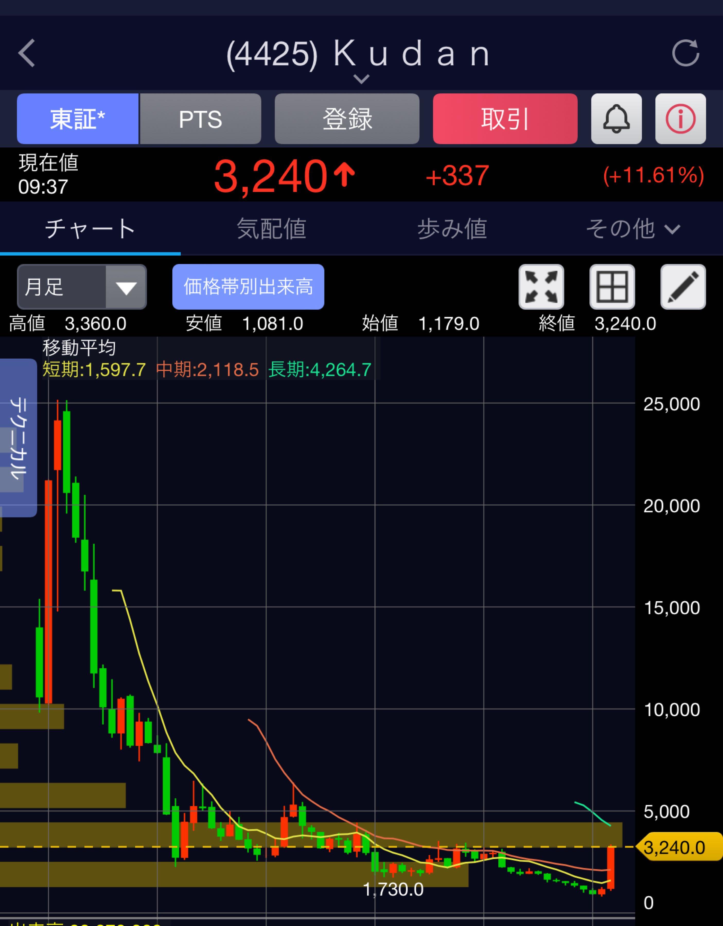 No.131938 とりあえず5桁復帰目指そう - Kudan(株)【4425】の掲示板 2024/03/13 - 株式掲示板 - Yahoo!ファイナンス