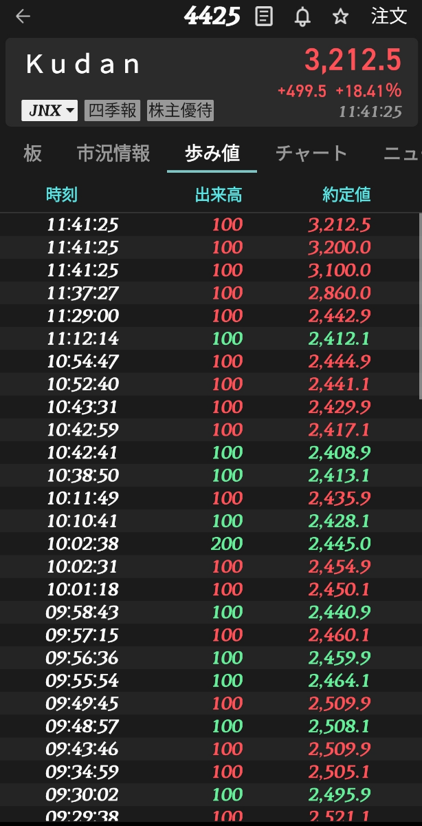 No.160883 なんだコレ🤣💦 - Kudan(株)【4425】の掲示板 2024/05/27 - 株式掲示板 - Yahoo!ファイナンス