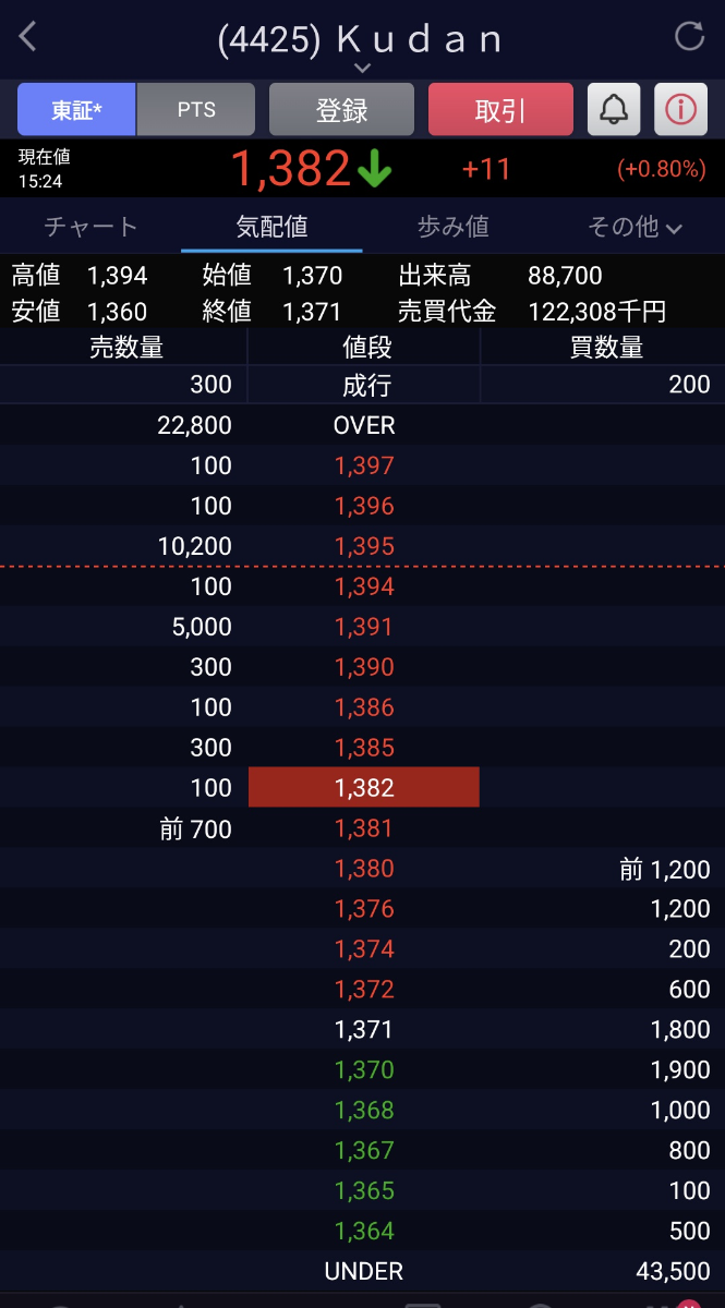 No.204699 1390？ - Kudan(株)【4425】の掲示板 2024/11/23〜2024/12/07 - 株式掲示板 - Yahoo!ファイナンス