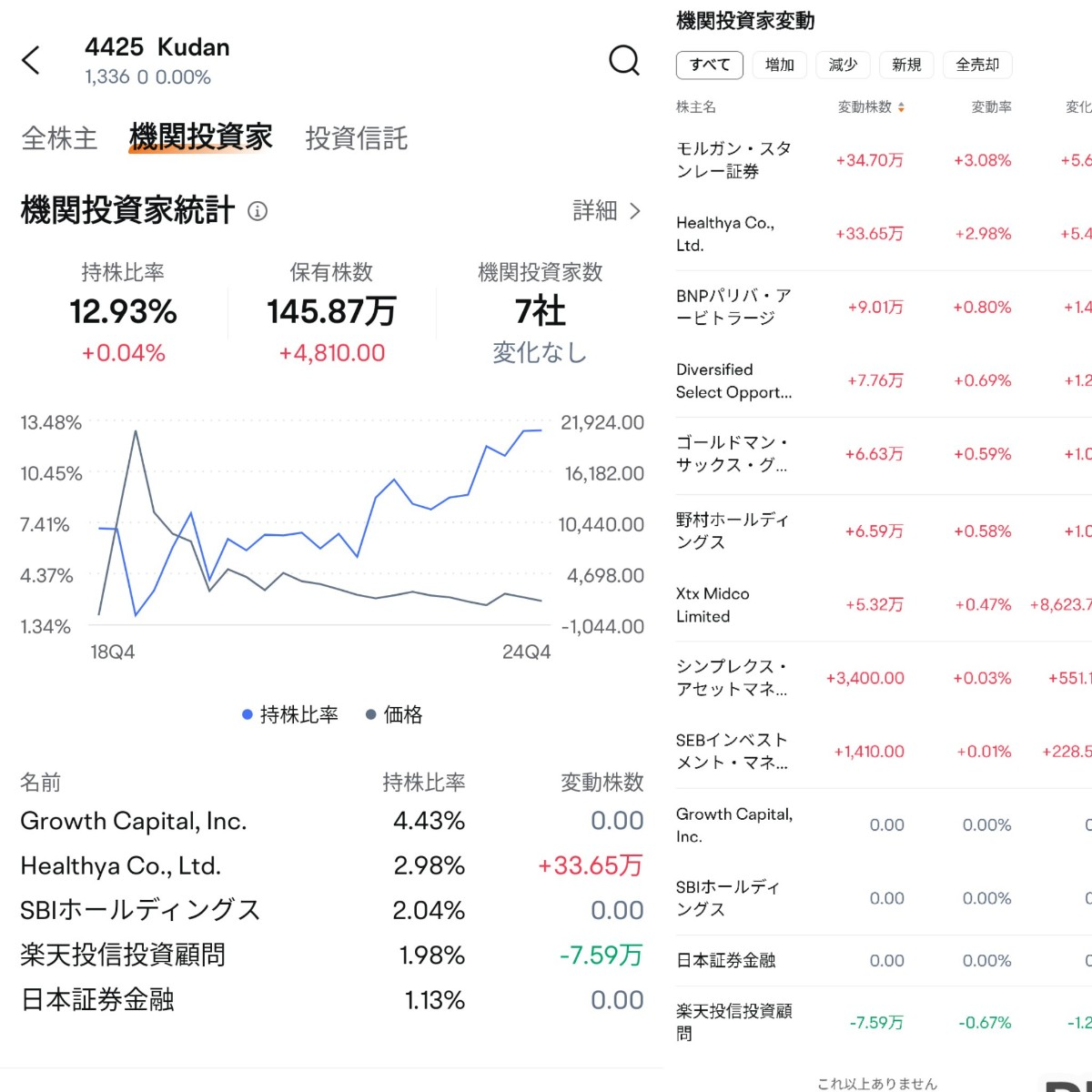 No.210163 なんかあるのかな、じわじわ買い… - Kudan(株)【4425】の掲示板 2025/02/07〜2025/02/16 - 株式掲示板 - Yahoo!ファイナンス