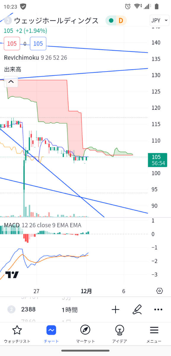 No.264399 そろそろ上がりそう。 - (株)ウェッジホールディングス【2388】の掲示板 2023/11/25〜2023/12/22 - 株式掲示板 - Yahoo!ファイナンス