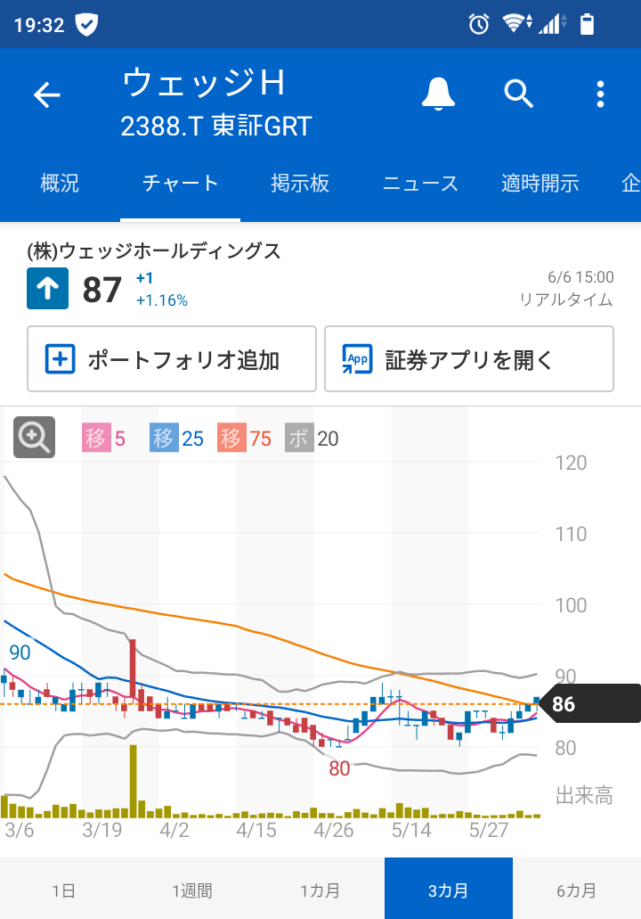 No.270647 今ここ見てる人はラッキーです。 - (株)ウェッジホールディングス【2388】の掲示板 2024/04/05〜2024/06/17 - 株式掲示板 - Yahoo!ファイナンス