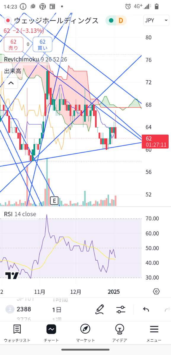 No.273446 買い場かな？ - (株)ウェッジホールディングス【2388】の掲示板 2024/11/12〜2025/02/12 - 株式掲示板 - Yahoo!ファイナンス