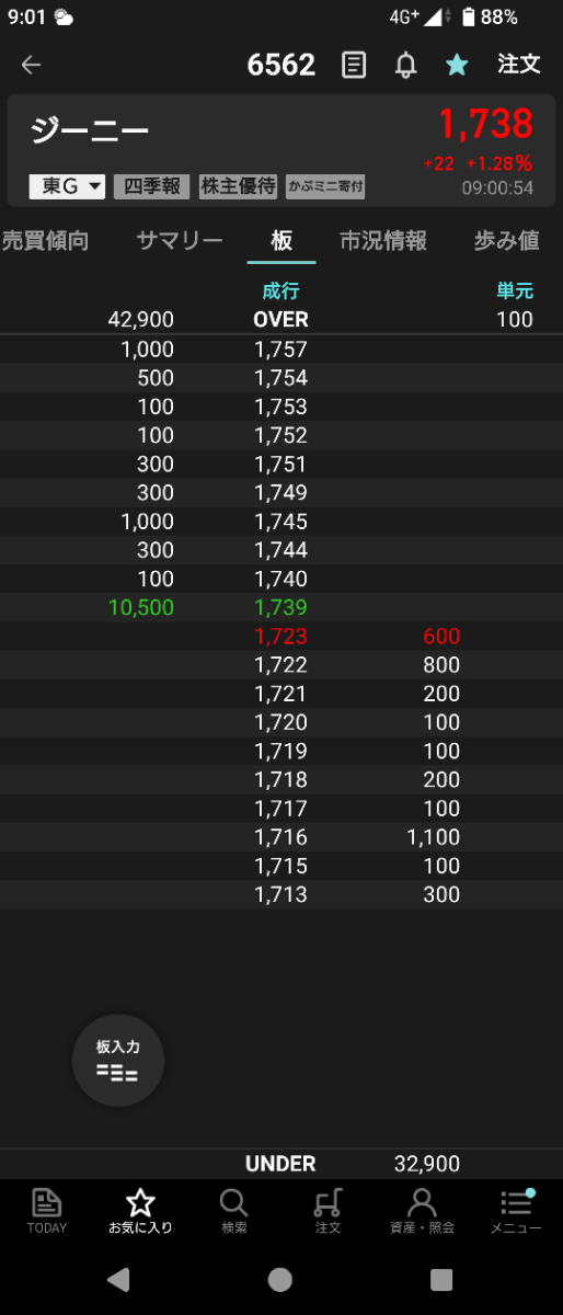 No.28708 朝イチから蓋出るんか ホント最… - (株)ジーニー【6562】の掲示板 2024/12/13〜2025/03/29 - 株式掲示板 - Yahoo!ファイナンス