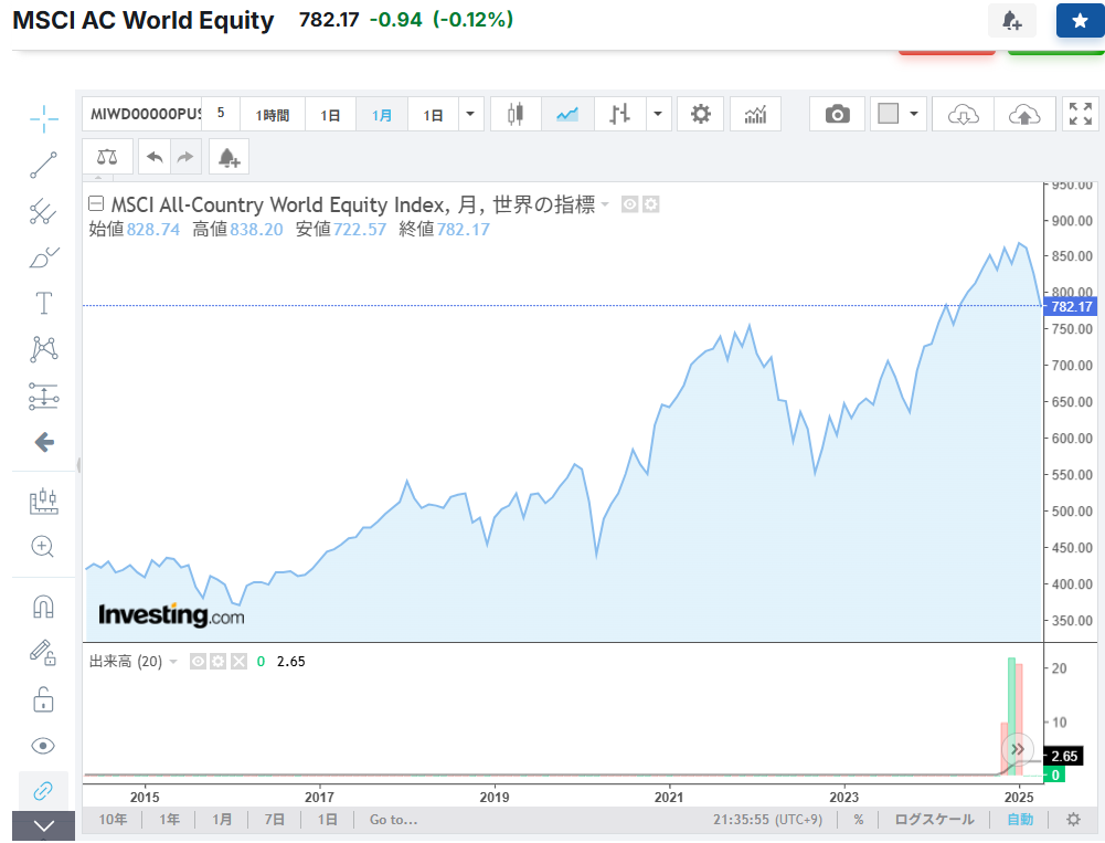 No.53102 ※前の投稿まちがえて消しちゃっ… - eMAXIS Slim全世界株式(オール･カントリー)【0331418A】の掲示板 2025/04/12〜2025/04/22 - 株式 ...