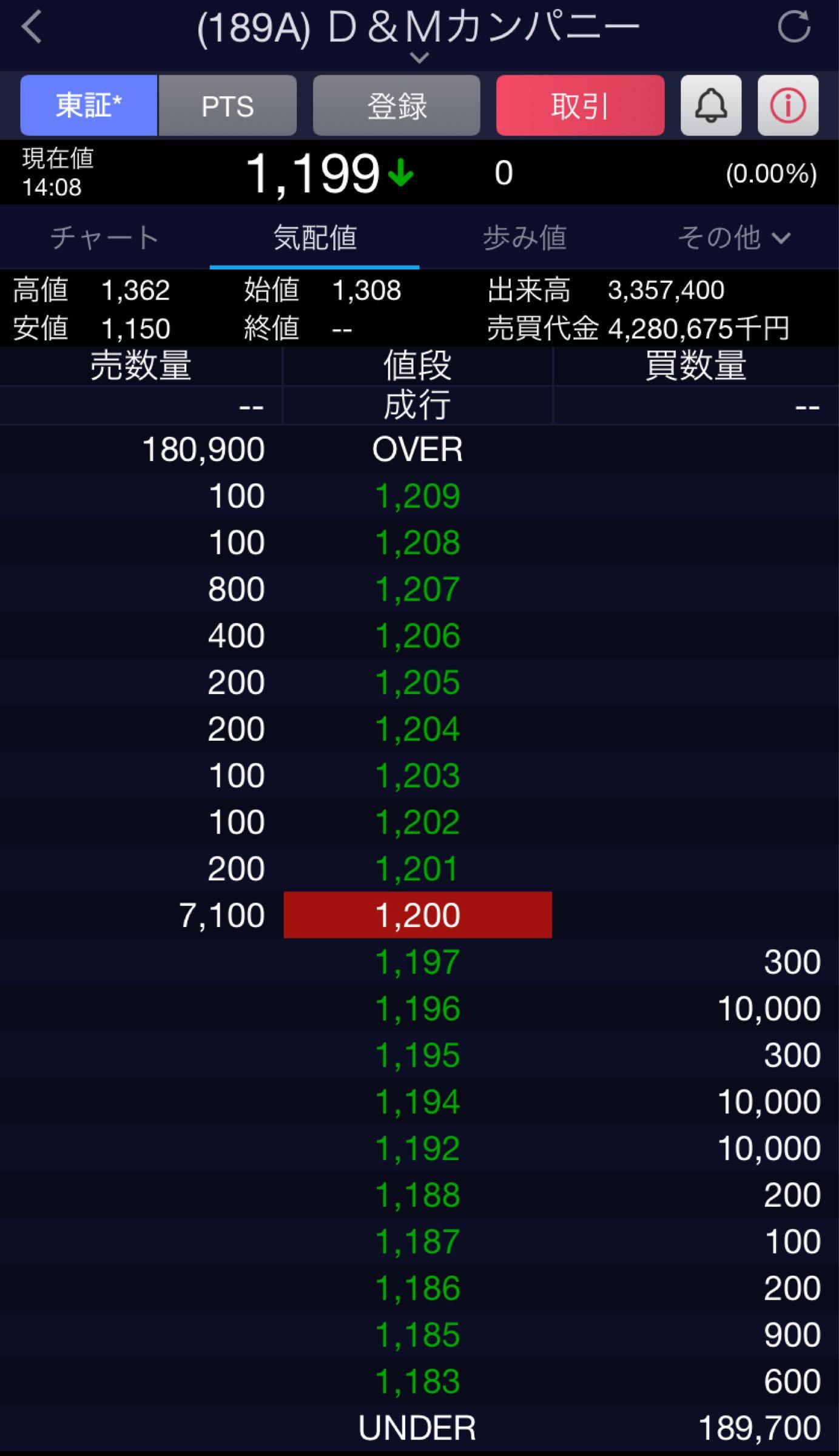 No.323 1200に飛びつかそうとしてす… - (株)D＆Mカンパニー【189A】の掲示板 〜2024/06/21 - 株式掲示板 - Yahoo!ファイナンス