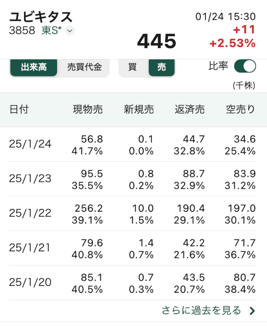 No.126716 一昨日は1/4が空売りでも株価… - (株)ユビキタスAI【3858】の掲示板 2025/01/09〜 - 株式掲示板 - Yahoo!ファイナンス