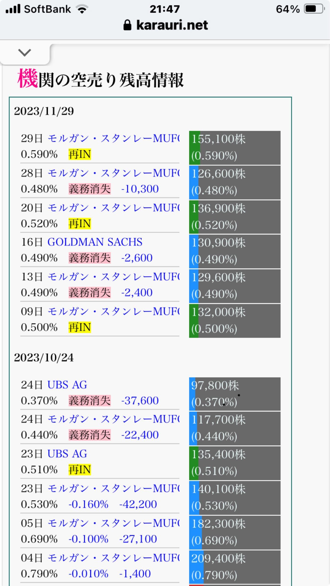 No.42832 、空売り - タメニー(株)【6181】の掲示板 2023/09/09〜2023/12/06 - 株式掲示板 - Yahoo!ファイナンス