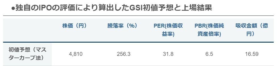 No.21 初値予想4810円のとこもある… - (株)GSI【5579】の掲示板 - 株式掲示板 - Yahoo!ファイナンス