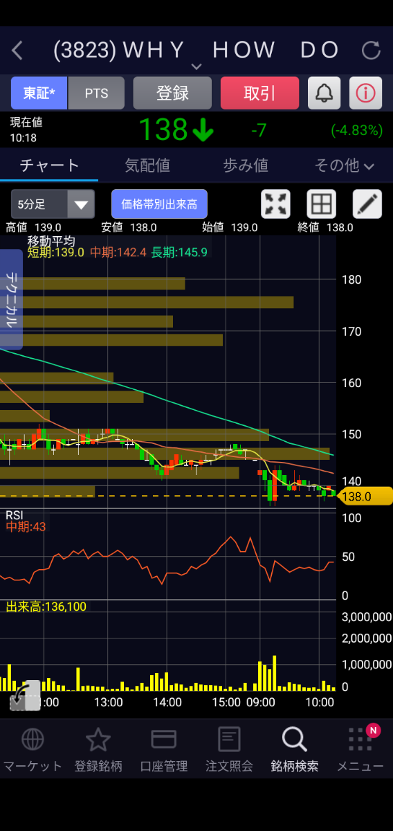 No.518860 ここら辺出来高少ないから補強し… - THE WHY HOW DO COMPANY(株)【3823】の掲示板 2025/03/20〜2025/03/21 - 株式掲示板 ...