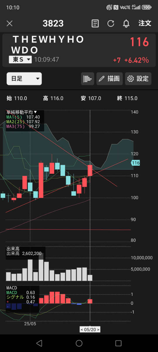 No.584712 120到達してくれれば安心出来… - THE WHY HOW DO COMPANY(株)【3823】の掲示板 2025/05/19〜2025/05/20 - 株式掲示板 ...
