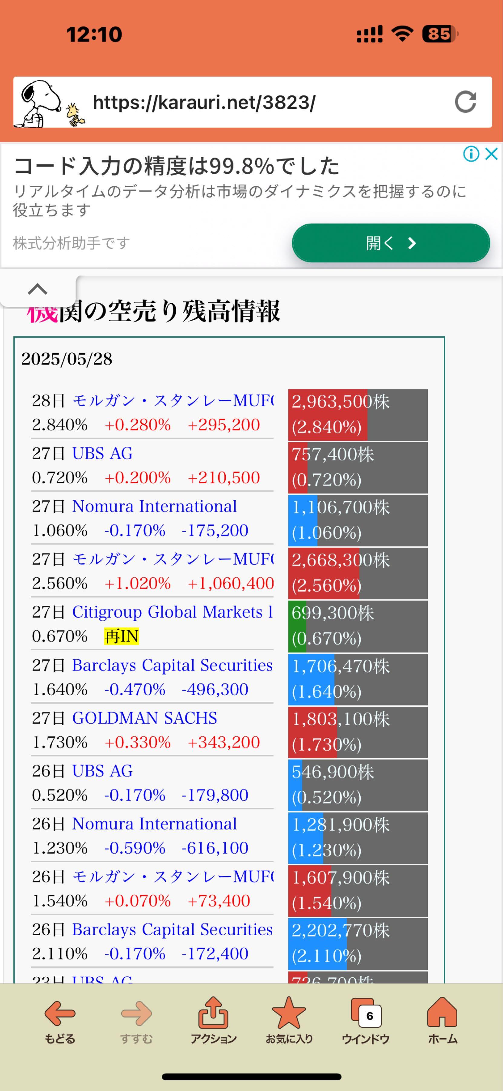 No.610646 またまたモンガン増やしてるやん… - THE WHY HOW DO COMPANY(株)【3823】の掲示板 2025/05/30 - 株式掲示板 - Yahoo!ファイナンス