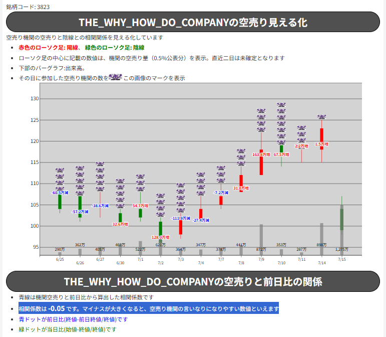 No.652281 てか機関 数日前から結構売っ… - THE WHY HOW DO COMPANY(株)【3823】の掲示板 2025/07/15 - 株式掲示板 - Yahoo!ファイナンス