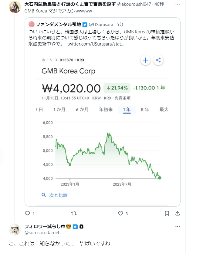 No.27805 GMB Koreaのポストで他… - GMB(株)【7214】の掲示板 2023/11/11〜2023/11/14 - 株式掲示板 - Yahoo!ファイナンス