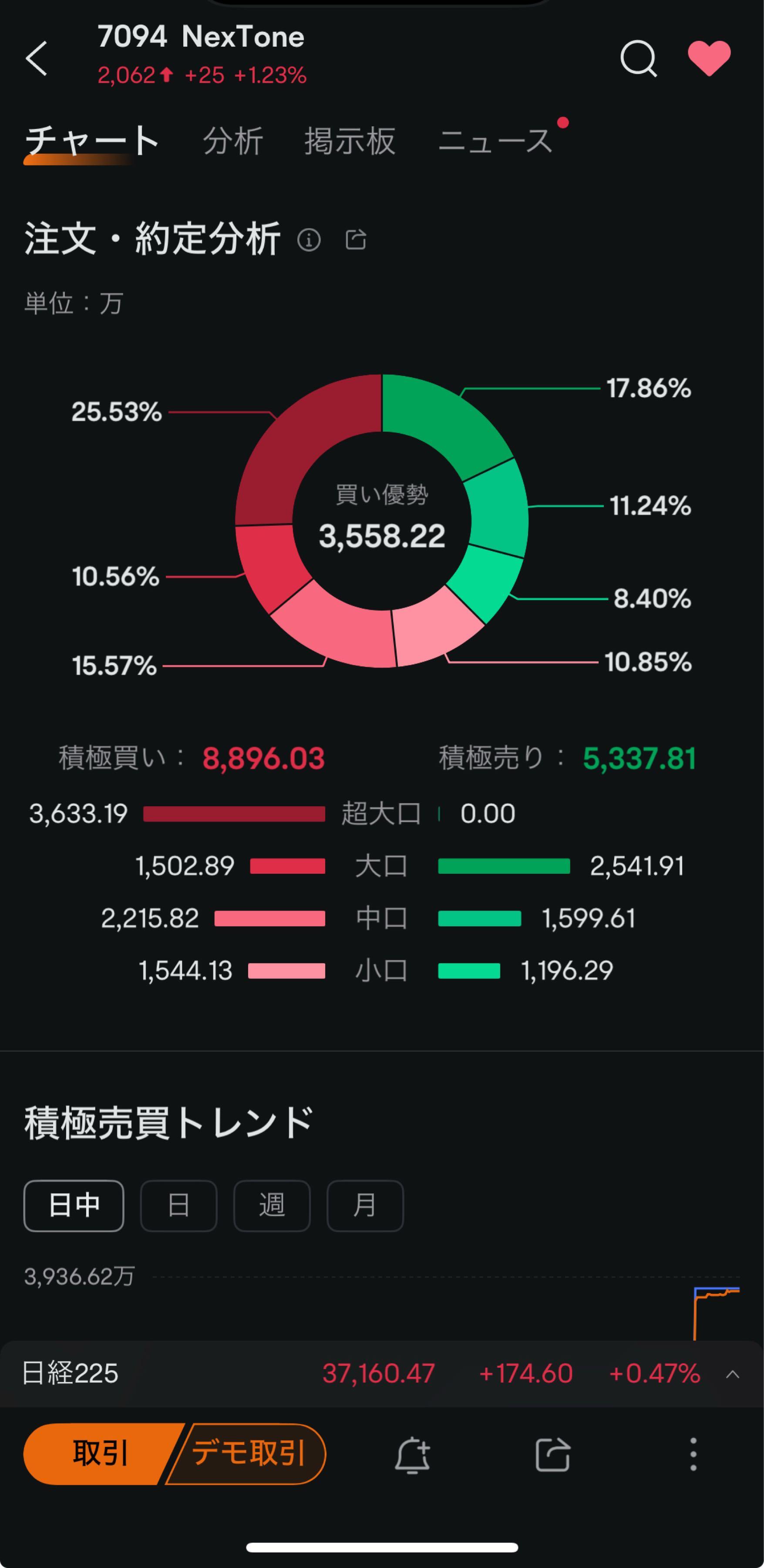 No.28999 下がったと思ってもすぐ大きく跳… - (株)NexTone【7094】の掲示板 2025/02/22〜2025/05/29 - 株式掲示板 - Yahoo!ファイナンス