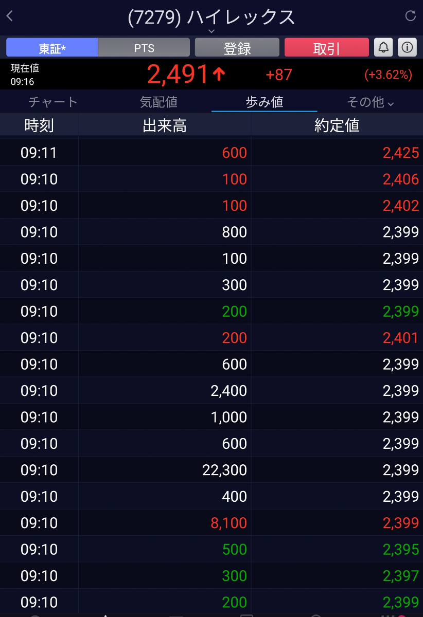 No.6680 9時10分 ワンショットで22… - (株)ハイレックスコーポレーション【7279】の掲示板 2022/06/01〜 - 株式掲示板 - Yahoo!ファイナンス