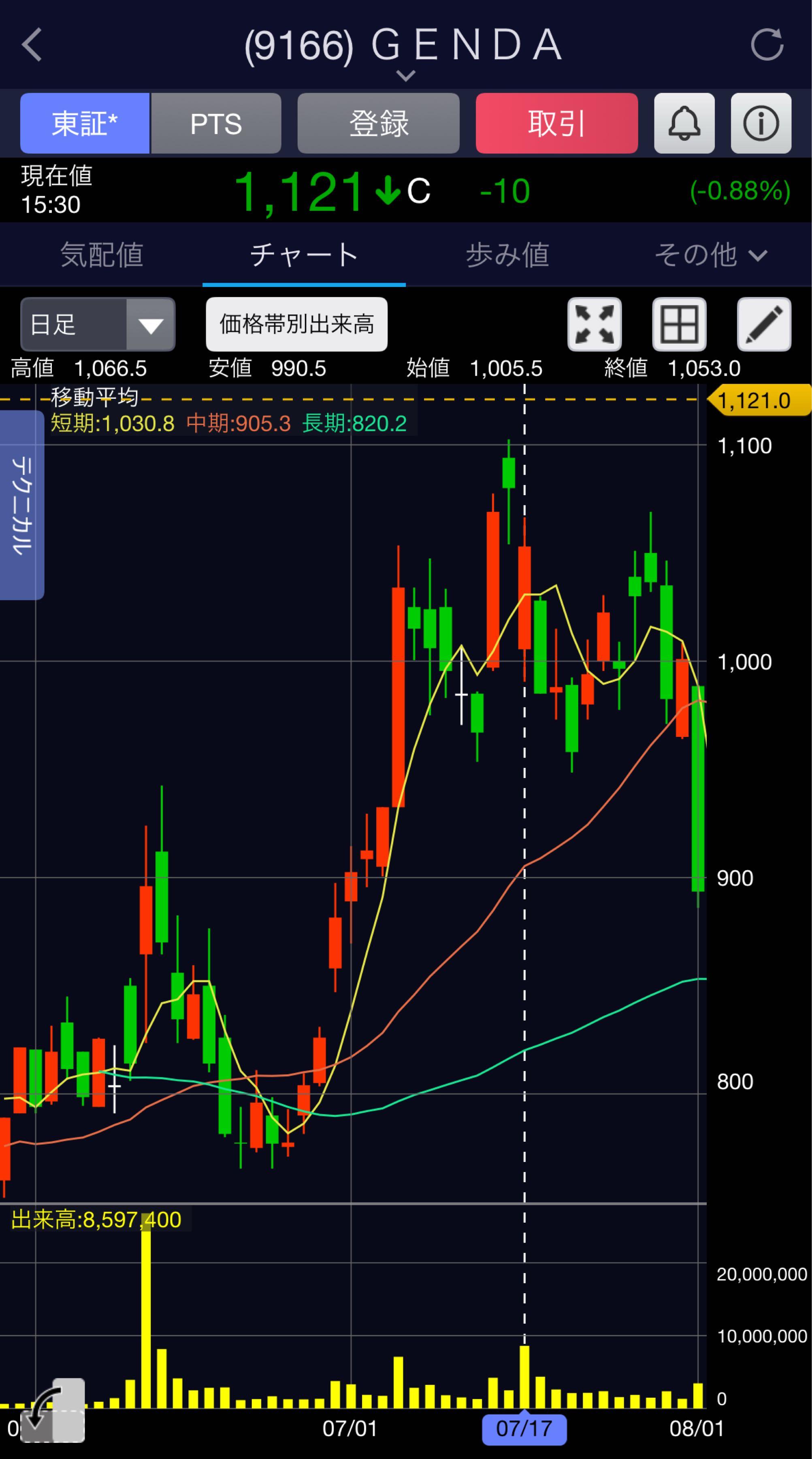 No.65437 前回増資のIR出た翌日はこれで… - (株)GENDA【9166】の掲示板 2025/05/13〜2025/05/16 - 株式掲示板 - Yahoo!ファイナンス