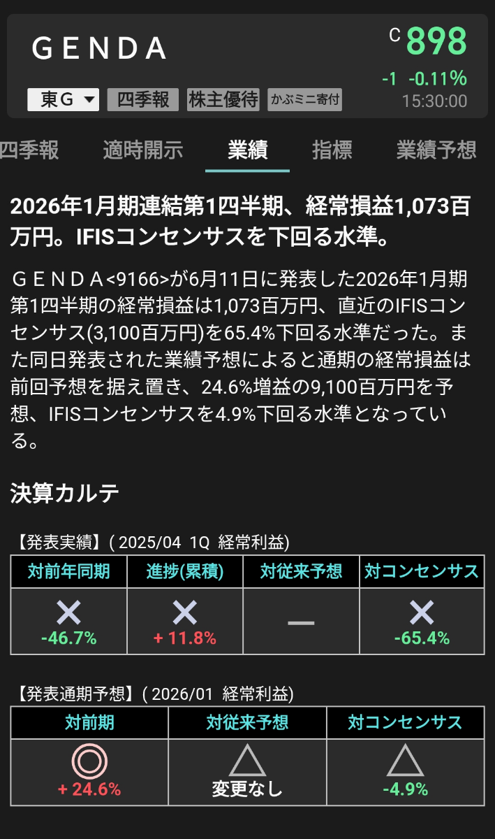 No.72459 他銘柄もだが、コンセンサスより… - (株)GENDA【9166】の掲示板 2025/06/07〜2025/06/11 - 株式掲示板 - Yahoo!ファイナンス