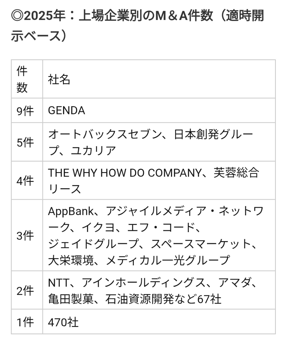 No.79027 GENDAが1位 2025年… - (株)GENDA【9166】の掲示板 2025/07/18〜2025/07/30 - 株式掲示板 - Yahoo!ファイナンス