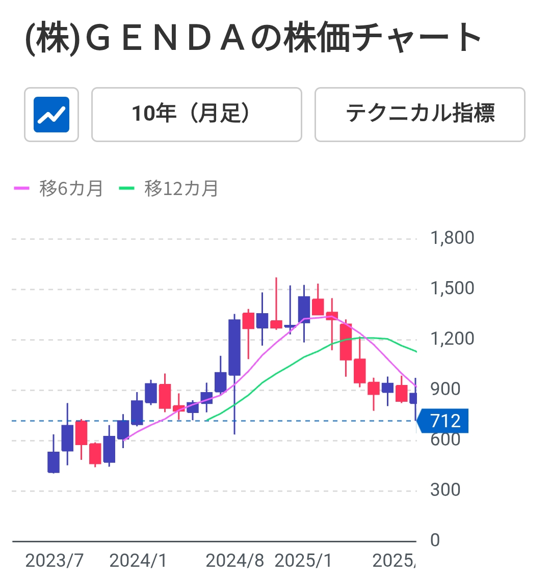 No.91234 会社としてのストーリーが崩れた… - (株)GENDA【9166】の掲示板 2025/10/29〜 - 株式掲示板 - Yahoo!ファイナンス