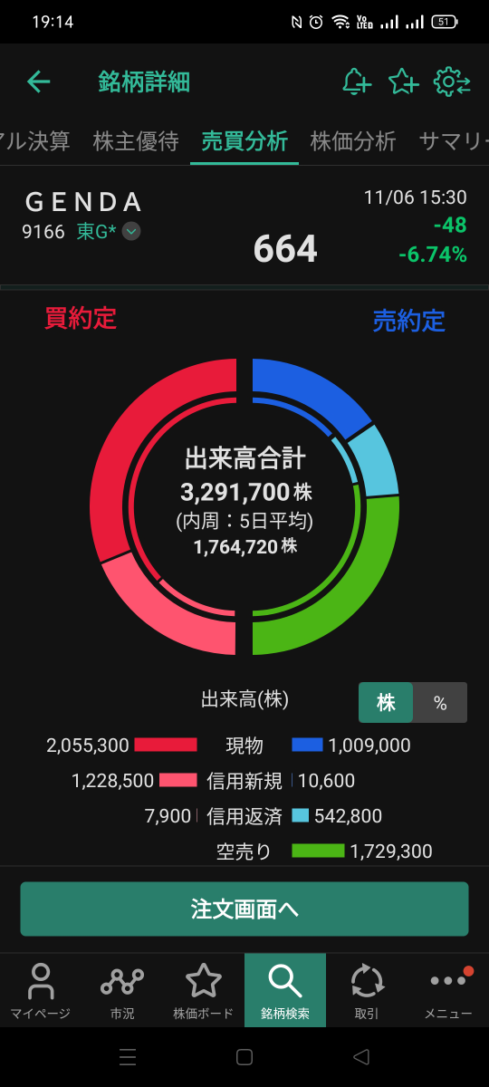 No.91736 ( ^-^ )。 - (株)GENDA【9166】の掲示板 2025/10/29〜2025/11/06 - 株式掲示板 - Yahoo!ファイナンス
