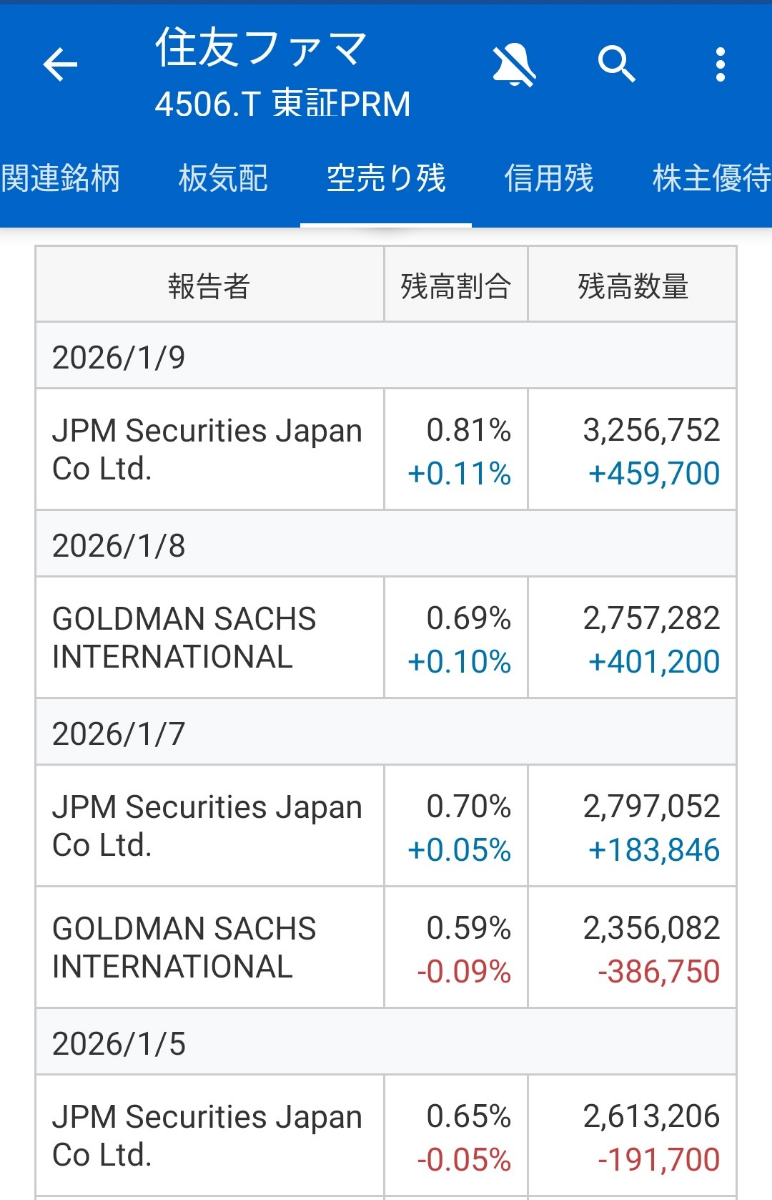 No.151573 ちなみに8日、9日としっかり空… - 住友ファーマ(株)【4506】の掲示板 2026/01/13〜 - 株式掲示板 - Yahoo!ファイナンス