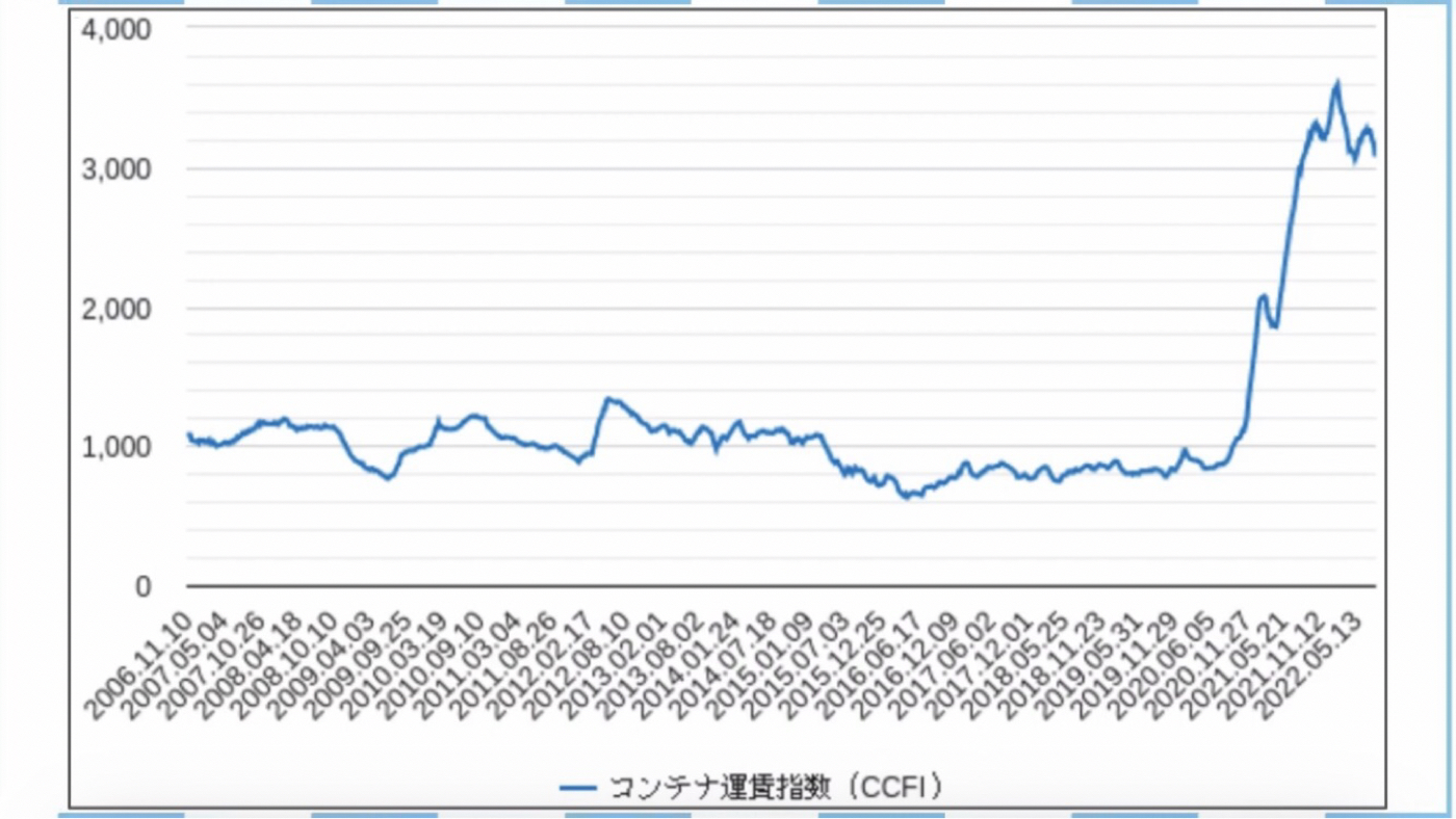 No.254313 CCFI（コンテナ指数）をよく… - (株)商船三井【9104】の掲示板 2022/08/20〜2022/08/22 ...