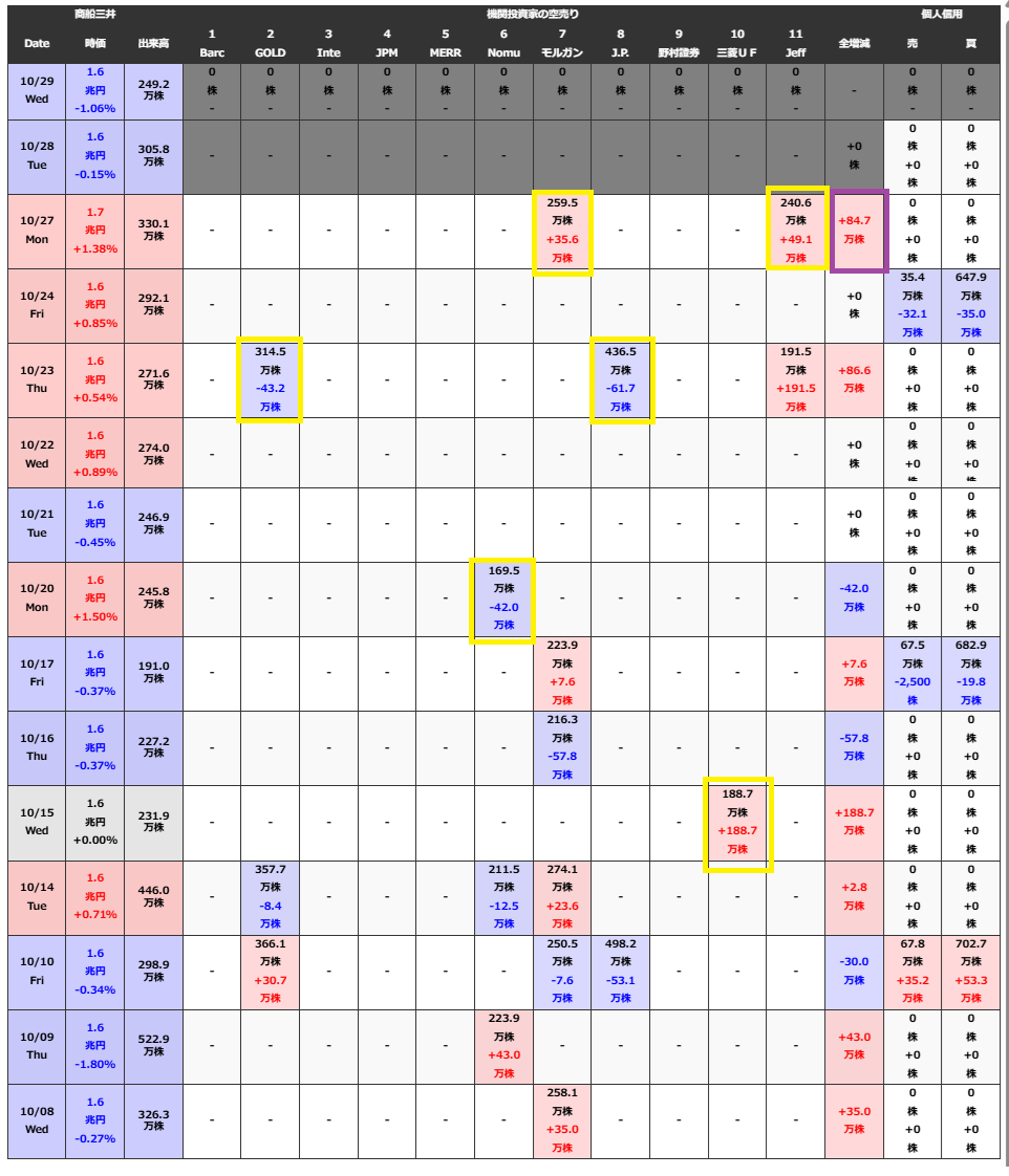 No.541967 >そんなこと、ずっと前から… - (株)商船三井【9104】の掲示板 2025/10/28〜2025/11/04 - 株式掲示板 - Yahoo!ファイナンス