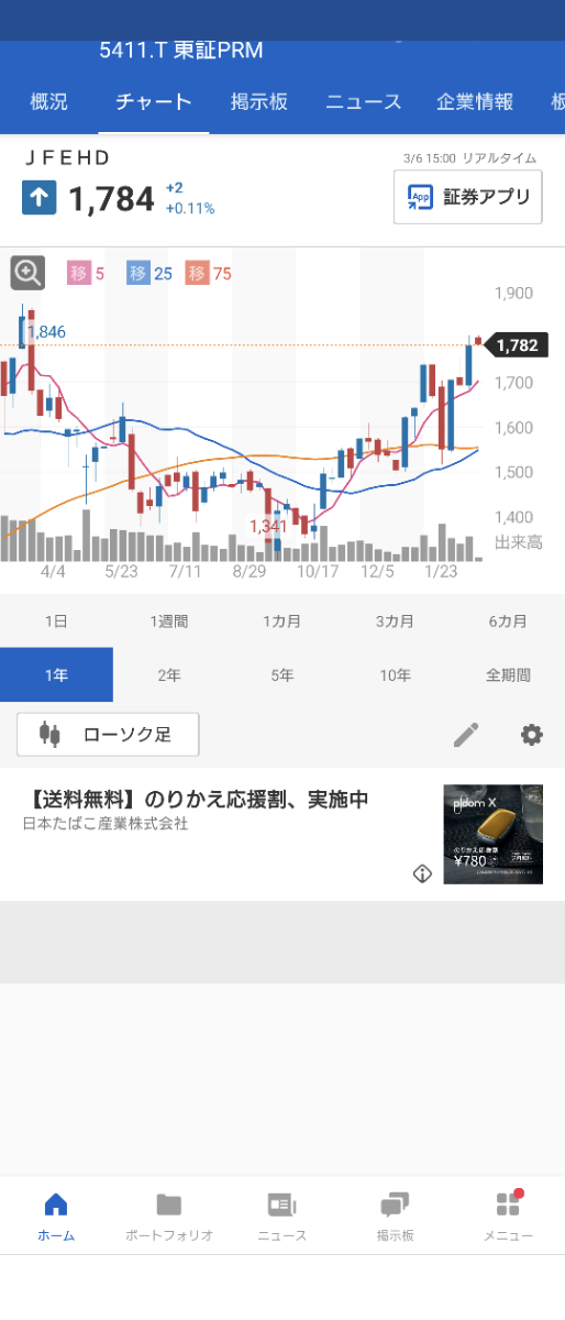 No.172281 😺 - JFEホールディングス(株)【5411】の掲示板 2023/03/01〜2023/03/09 - 株式掲示板 - Yahoo!ファイナンス
