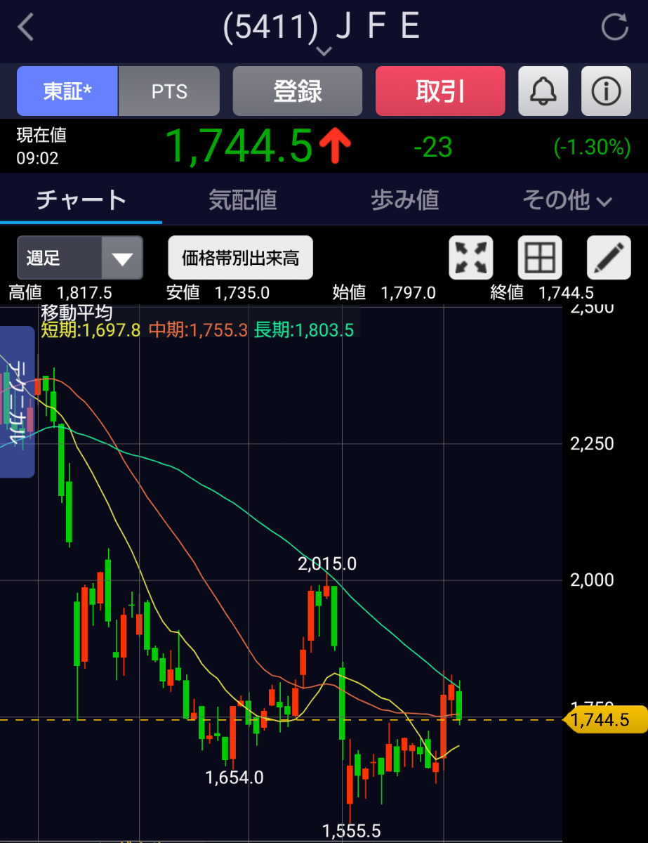 No.214180 週足もそうだが月足も酷いぜ🤣 … - JFEホールディングス(株)【5411】の掲示板 2025/06/16〜2025/07/25 - 株式掲示板 - Yahoo!ファイナンス