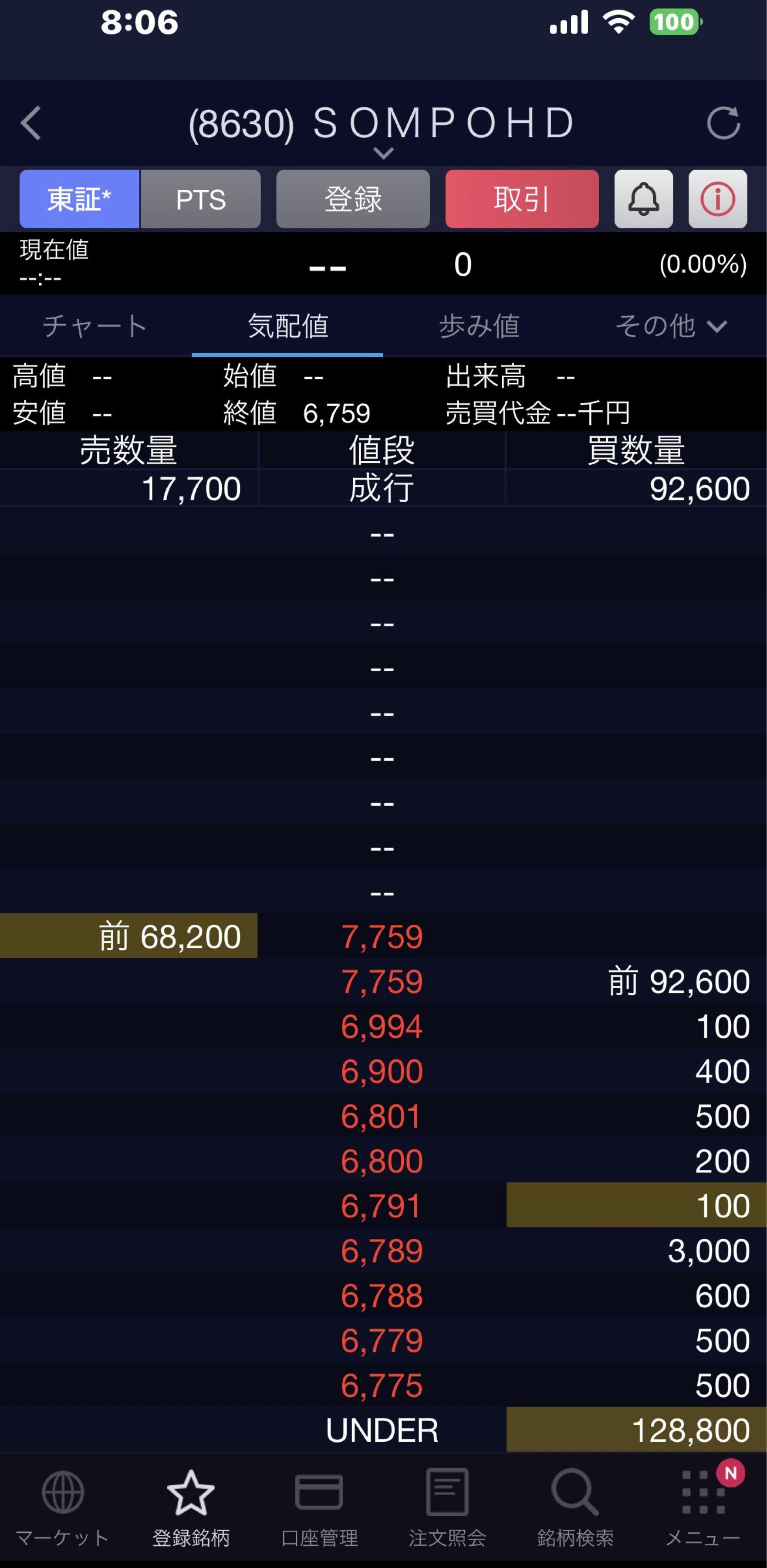 No.44435 見せ玉による相場操作で通報しま… - SOMPOホールディングス(株)【8630】の掲示板 2023/12/16〜2024/01/23 - 株式掲示板 - Yahoo!ファイナンス