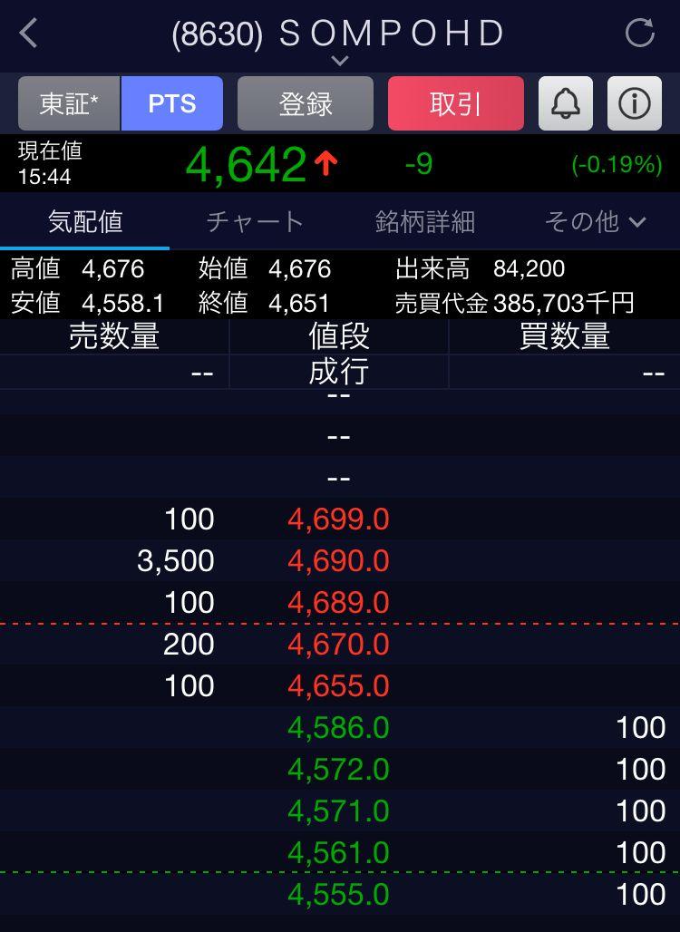 No.51070 コンセンサス未達でも、増配だか… - SOMPOホールディングス(株)【8630】の掲示板 2025/02/16〜2025/05/26 - 株式掲示板 - Yahoo!ファイナンス