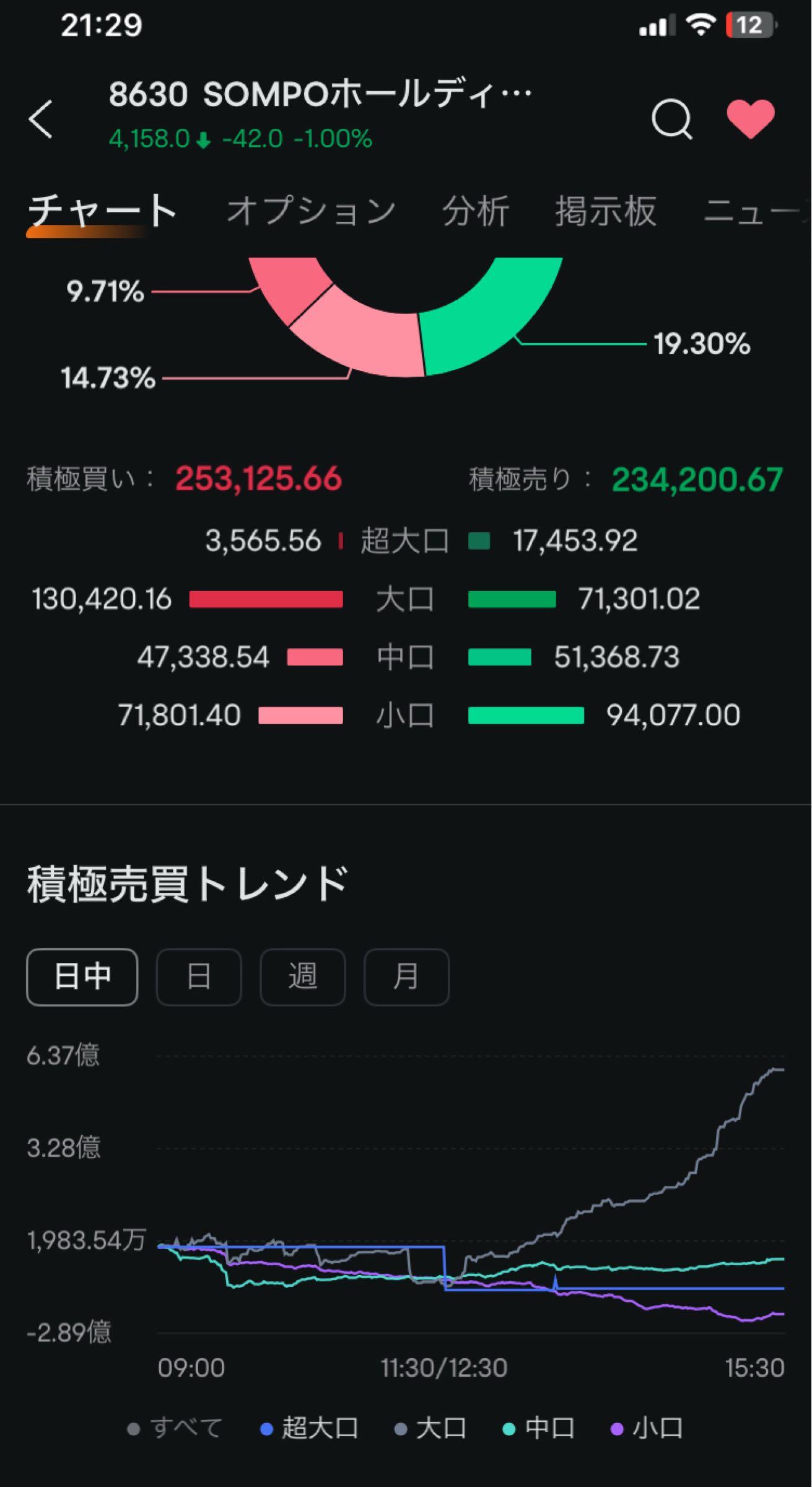 No.51645 大口さんいっぱい買ってる SO… - SOMPOホールディングス(株)【8630】の掲示板 2025/02/16〜2025/05/26 - 株式掲示板 - Yahoo!ファイナンス