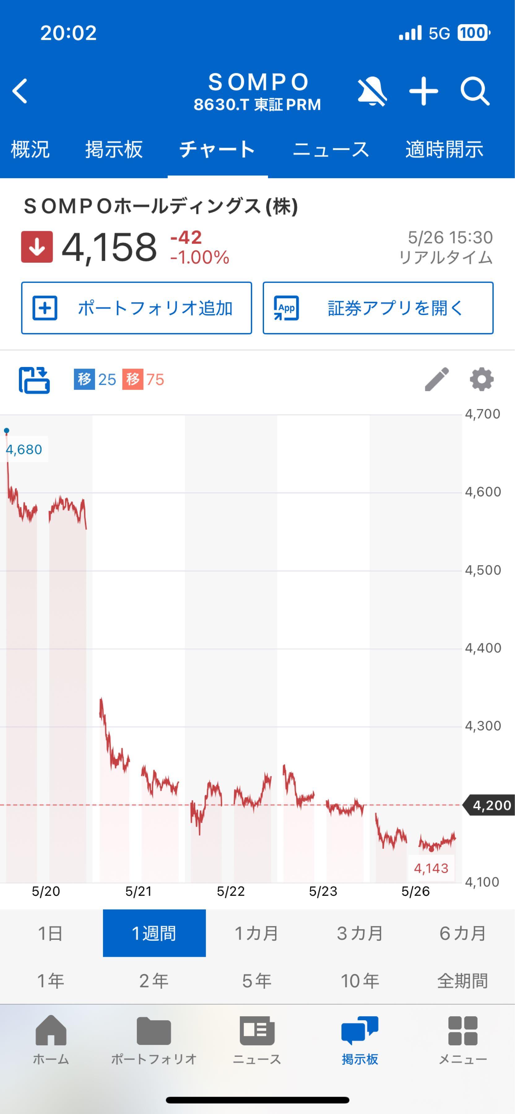 No.51638 自社株買いやってんのかよ。 東… - SOMPOホールディングス(株)【8630】の掲示板 2025/02/16〜2025/05/26 - 株式掲示板 - Yahoo!ファイナンス