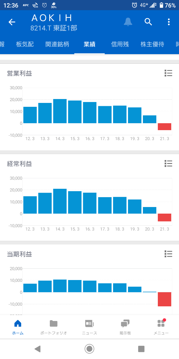 No.14610 これで、よくまぁ、株価700ま… - (株)AOKIホールディングス【8214】の掲示板 2021/09/22〜2022/02/01 - 株式掲示板 - Yahoo!ファイナンス