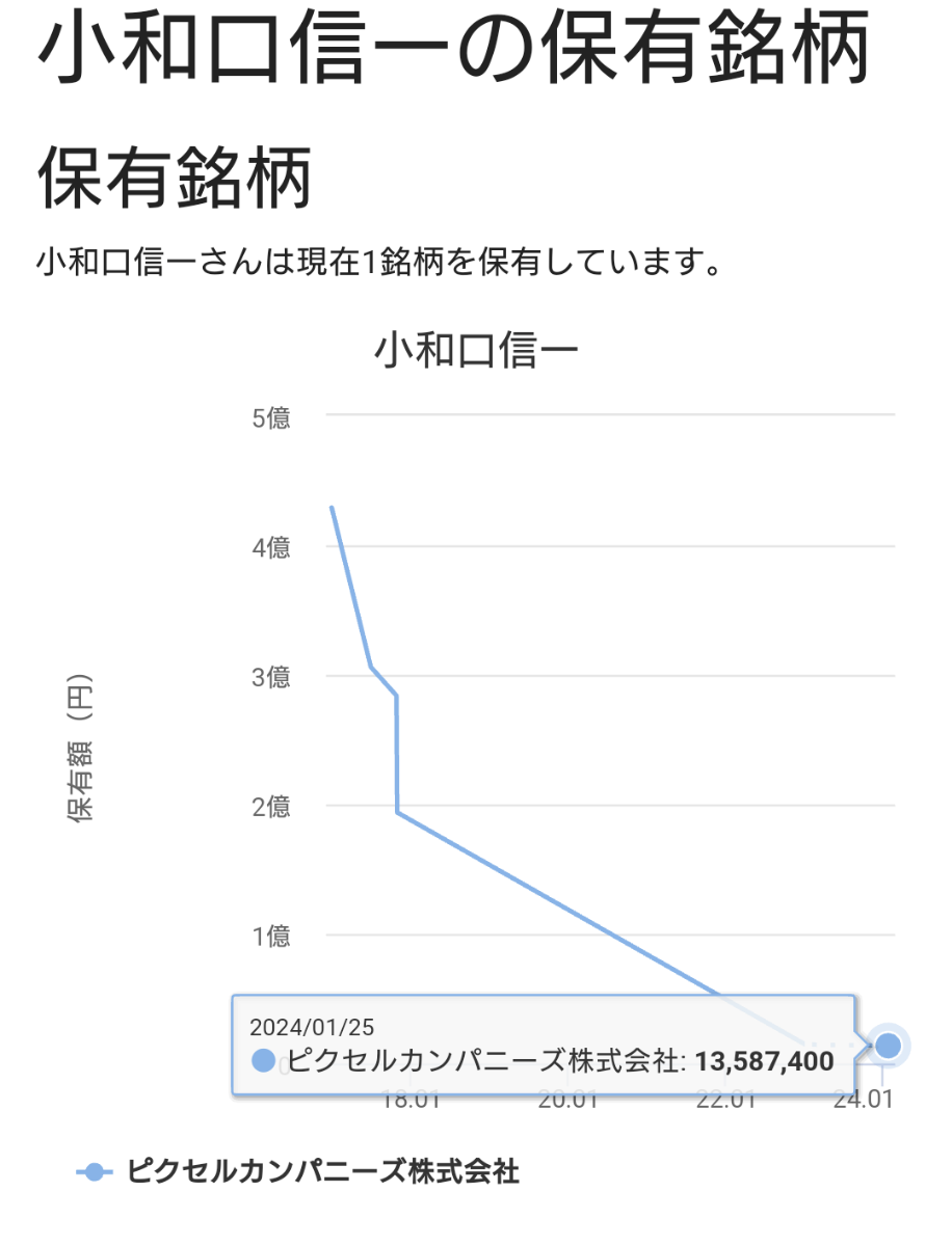 No.192621 （笑） - ピクセルカンパニーズ(株)【2743】の掲示板 2024/01/20〜2024/02/16 - 株式掲示板 - Yahoo!ファイナンス