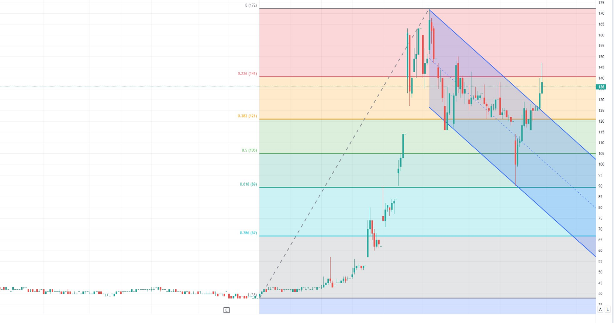 No.217942 1時間足 フィボ61.8％で反… - ピクセルカンパニーズ(株)【2743】の掲示板 2024/03/16〜2024/03/18 - 株式掲示板 - Yahoo!ファイナンス
