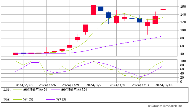 No.218385 本日、 ストキャス＝100 … - ピクセルカンパニーズ(株)【2743】の掲示板 2024/03/16〜2024/03/18 - 株式掲示板 - Yahoo!ファイナンス