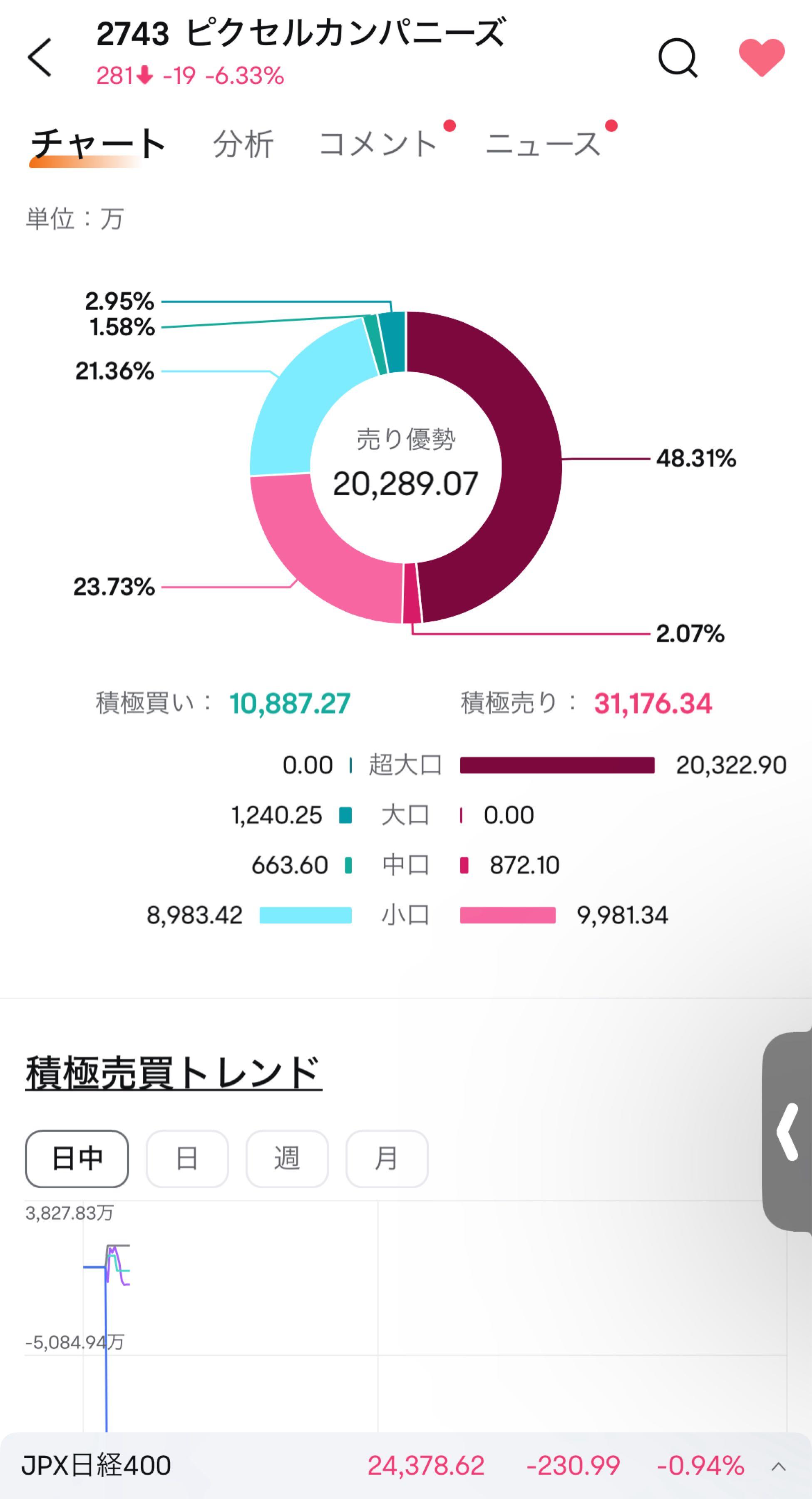 No.244600 なう(2024/04/03 0… - ピクセルカンパニーズ(株)【2743】の掲示板 2024/04/03 - 株式掲示板 - Yahoo!ファイナンス